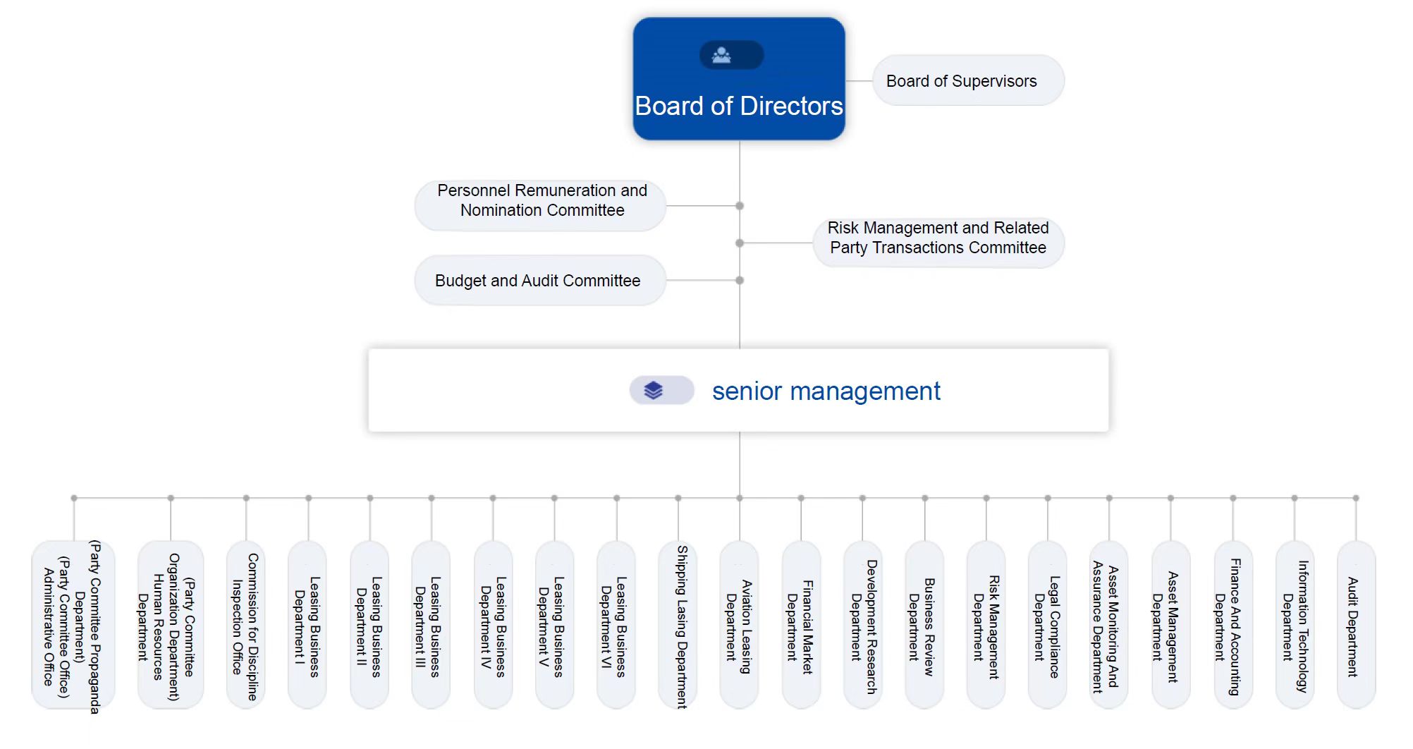 Organizational structure